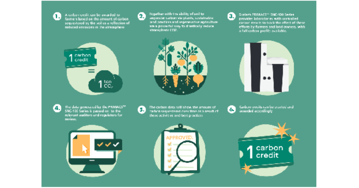 Carbon Credits in Soil: A Path to Sustainability with the… | Skalar